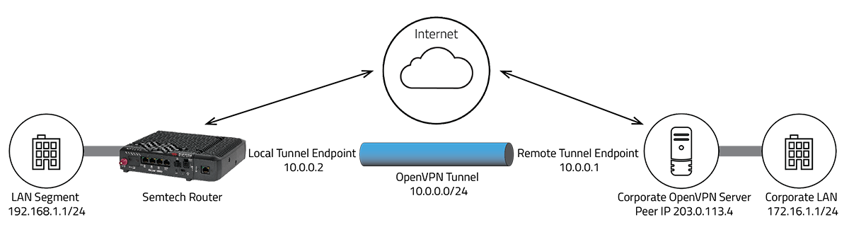 Configuring Openvpn Xr80 51 Sierra Wireless