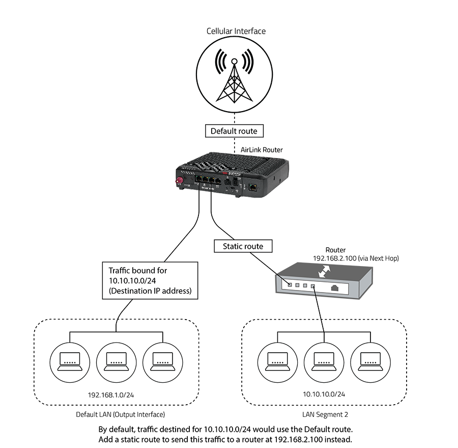 Configuring Static Routes - RX55-5.2 - Sierra Wireless